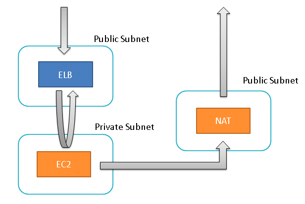 Amazon VPCでELBとNATを使ってよりセキュアな環境を作る【5日目】 | DevelopersIO