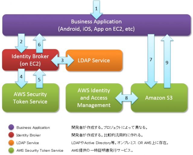 AWS IAMのIdentity Federationを使うIdentity Broker（C#編） | DevelopersIO