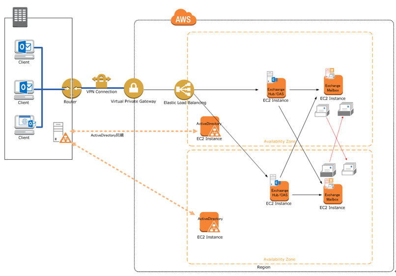 Microsoft Exchange Server on AWSをやってみた ｜ DevelopersIO