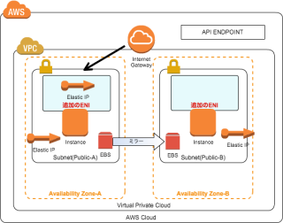 [CLUSTERPRO]AWSで利用する場合の構成まとめ | DevelopersIO
