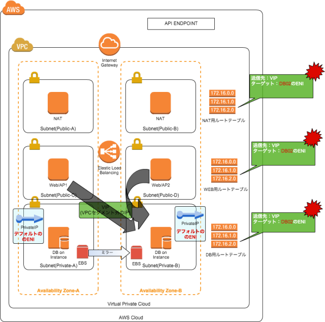 [CLUSTERPRO]AWSで利用する場合の構成まとめ | DevelopersIO