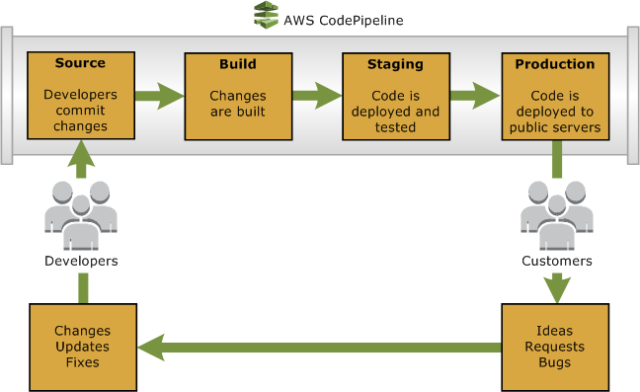 AWS CodePipelineことはじめ – 概要紹介 ｜ Developers.IO