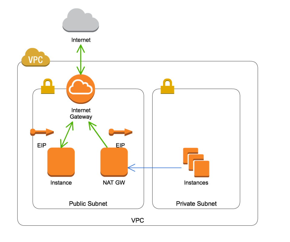 NAT Gatewayによるアクセス元IPアドレスの固定 | DevelopersIO
