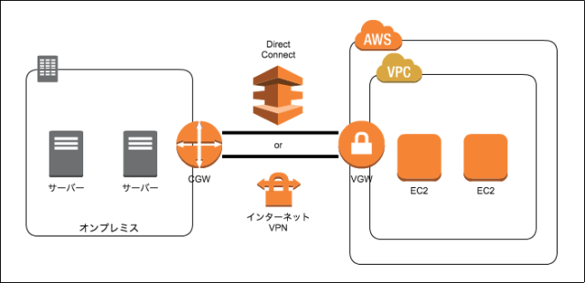 AWSハイブリッド構成のDNS設計レシピ | DevelopersIO
