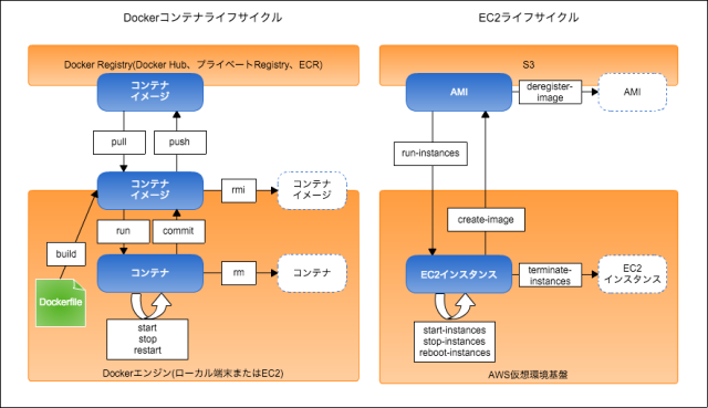 【AWS利用者向けの初めてのDocker】EC2とDockerコンテナのライフサイクルを比較 ｜ Developers.IO