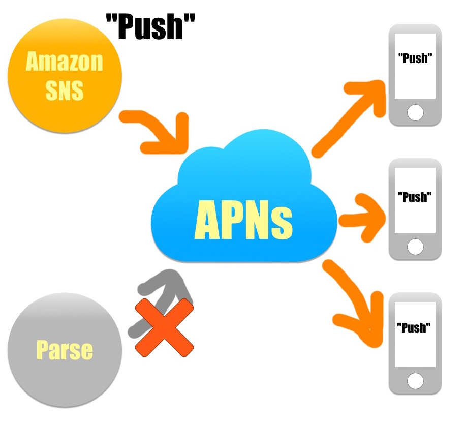 [iOS] Parse からの乗り換えに最適！Amazon SNS に Push データを移行する方法 | DevelopersIO