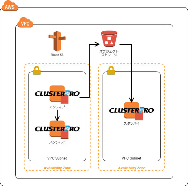 [CLUSTERPRO]HAクラスタのファイルサーバを構築してみた。（汎用リソース追加） | DevelopersIO