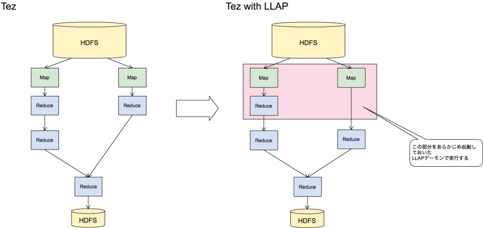 Hive LLAP解説 | Hadoop Advent Calendar 2016 #09 | DevelopersIO