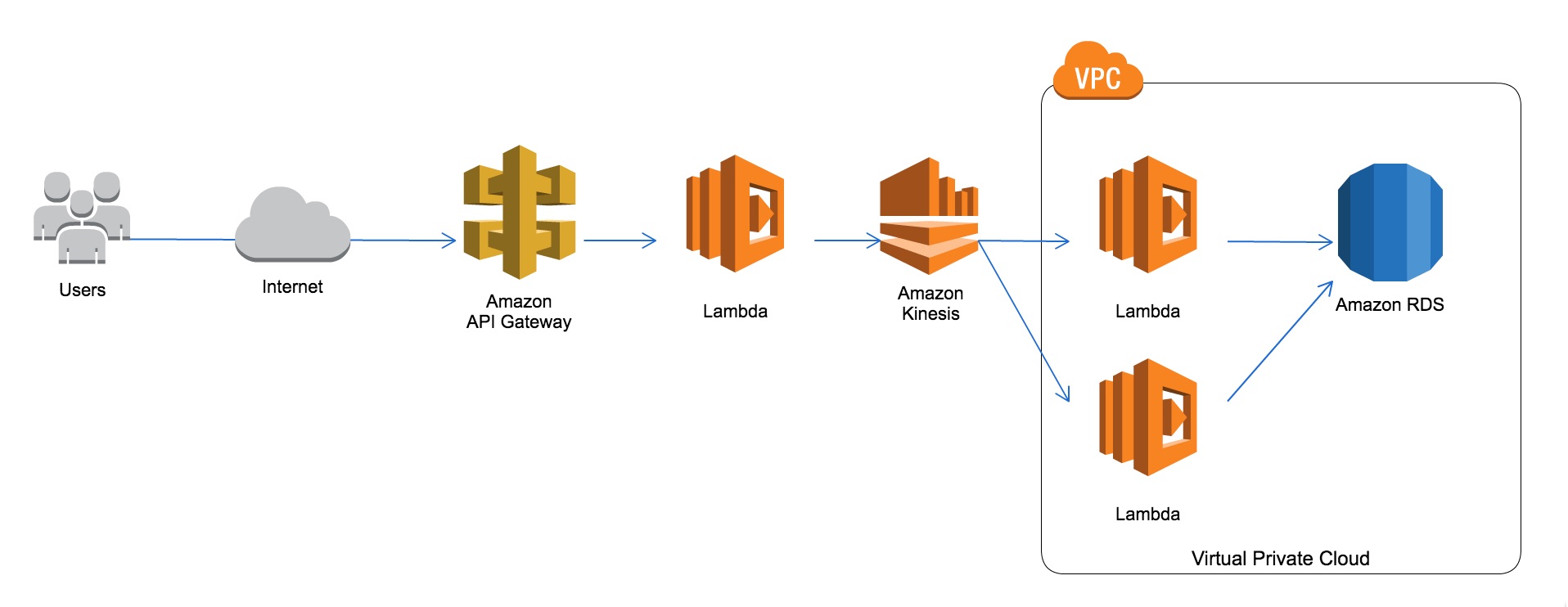 [Lambda] VPC Lambdaの起動タイムラグを測定してみた | DevelopersIO