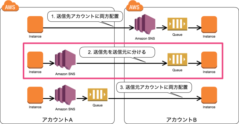AWSアカウントを跨いでSQSのメッセージを送信するパターン集 | DevelopersIO