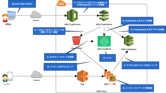CodePipeline で CodeCommit/CodeBuild/CodeDeploy を繋げてデリバリプロセスを自動化してみた #reinvent | DevelopersIO