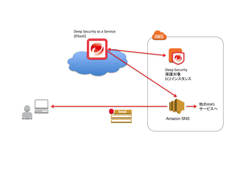 Deep SecurityのイベントをAWS SNS経由で送付する #DeepSecurity | DevelopersIO Deep SecurityのイベントをAWS SNS経由で送付する #DeepSecurity | DevelopersIO