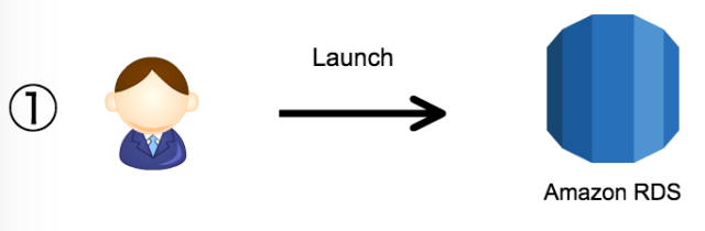 BYOLで始めるAmazon RDS | DevelopersIO