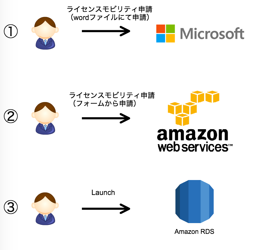BYOLで始めるAmazon RDS | DevelopersIO