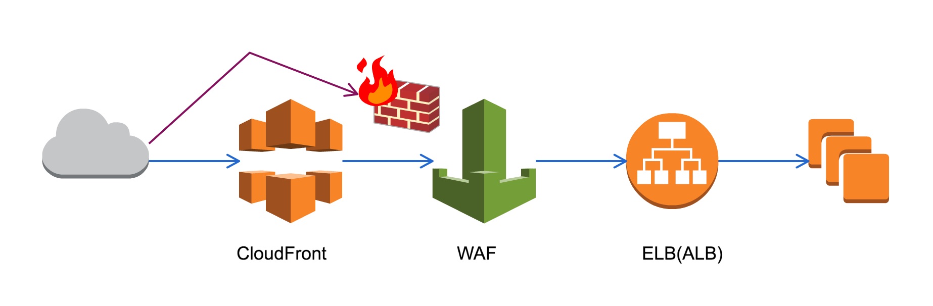 AWS WAFを利用してCloudFrontのELBオリジンへ直接アクセスを制限してみた | DevelopersIO