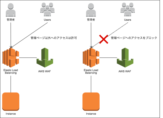 AWS WAFを使って、特定のURLへの接続をブロックしてみた | DevelopersIO