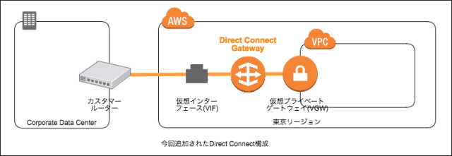 [新機能] AWS Direct Connect Gatewayで世界中のAWSリージョンとプライベート接続する | DevelopersIO