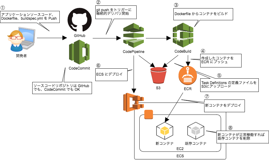 Codepipeline で Ecs にデプロイできるようになり、docker 環境の継続的デリバリも簡単になりました | Developersio