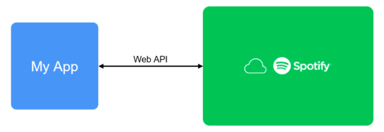 Spotify Web APIの使い方 | DevelopersIO