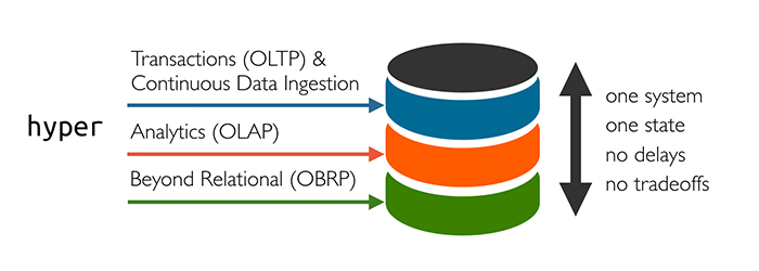 Tableau 10.5新機能：新データエンジン「Hyper」〜そもそもHyperって？編 #tableau | DevelopersIO
