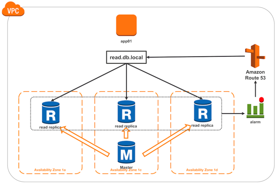 RDSリードレプリカの負荷分散・冗長構成をRoute 53のヘルスチェックとCloudWatch Alarmで実現する | DevelopersIO