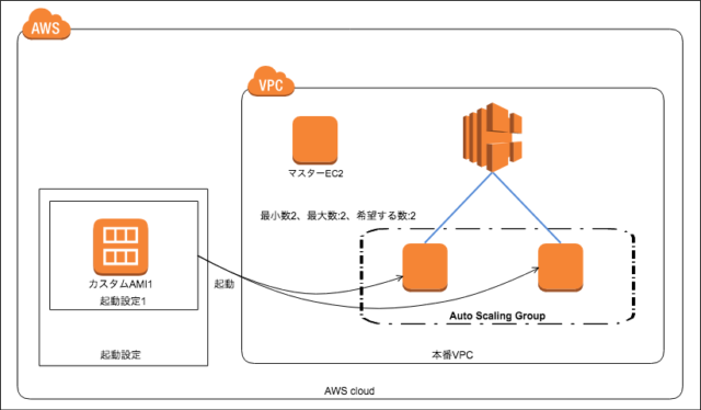 AWS再入門2018 Amazon EC2 Auto Scaling編 | DevelopersIO