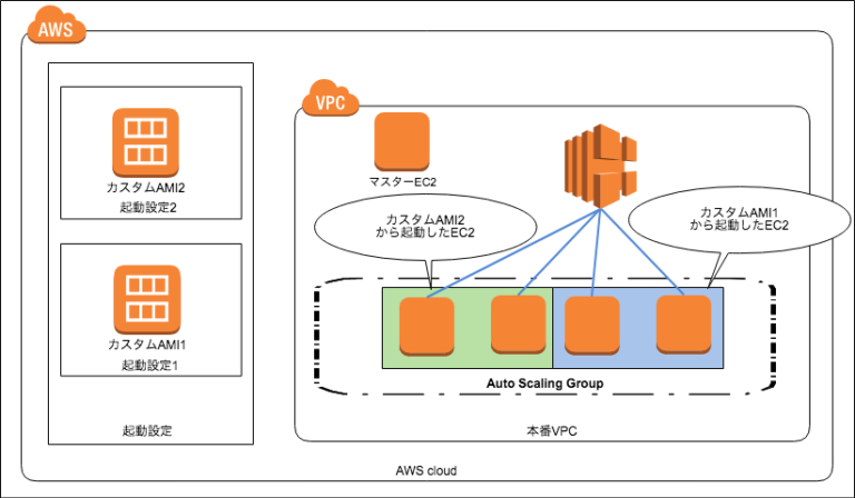AWS再入門2018 Amazon EC2 Auto Scaling編 | DevelopersIO