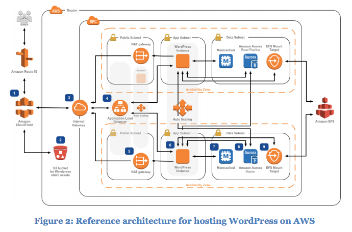AWS再入門2018 WordPress on AWS編 | DevelopersIO