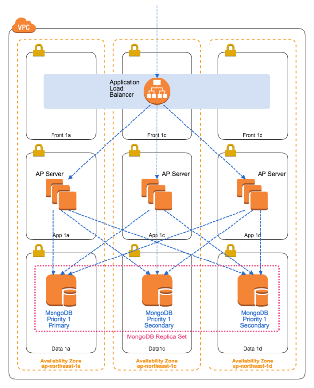 Mongodb Aws 3 Availability Zone 構成でのレプリカセットノード配置 ｜ Developersio