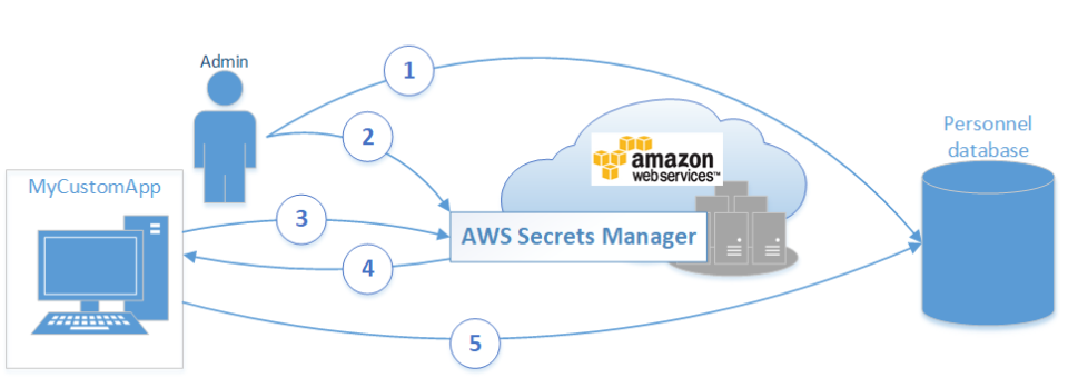 機密情報を一元管理できる「AWS Secrets Manager」とは？概要と主要機能、動作原理、各種リソースまとめ | DevelopersIO