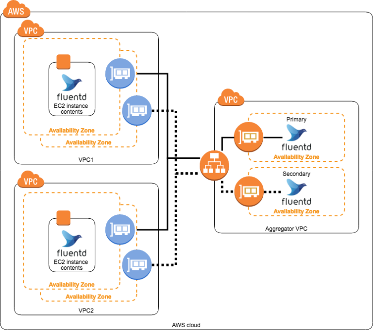 fluentd ＋ AWS PrivateLinkでAWSのログ収集をサービス化する | DevelopersIO