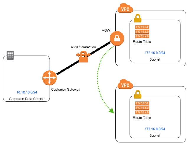 [AWS] VGW を別 VPC に付け替えしたときの VPN 接続の挙動をみてみた ｜ Developers.IO