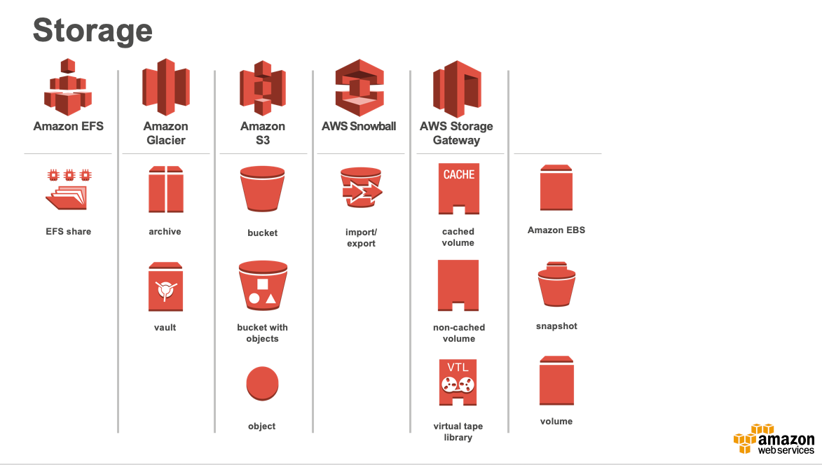 AWS Architecture Icons、新しいAWS製品アイコンがリリースされました | DevelopersIO