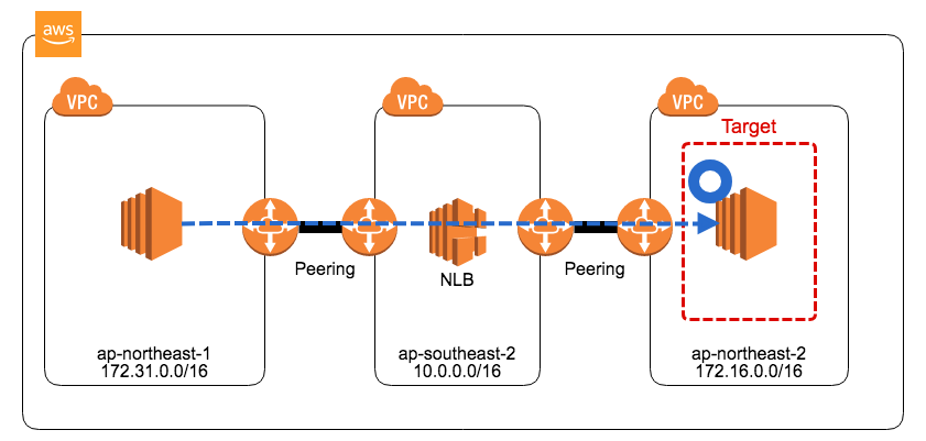 リージョンをまたいでアクセス可能に！NLB が Inter-Region VPC Peering に対応しました | DevelopersIO