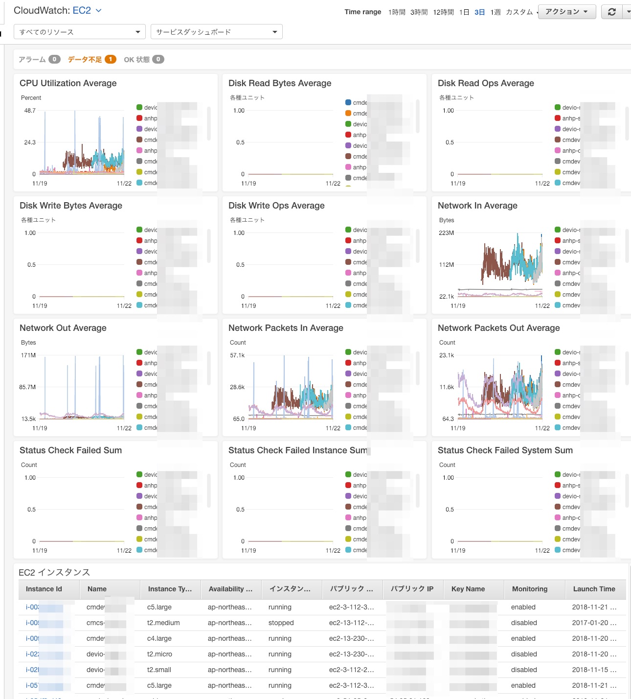CloudWatchのAutomatic Dashboardsにより、主要なAWSリソースの稼働状況を一覧確認できるようになりました ... CloudWatchのAutomatic Dashboardsにより、主要なAWSリソースの稼働状況を一覧確認できるようになりました ...