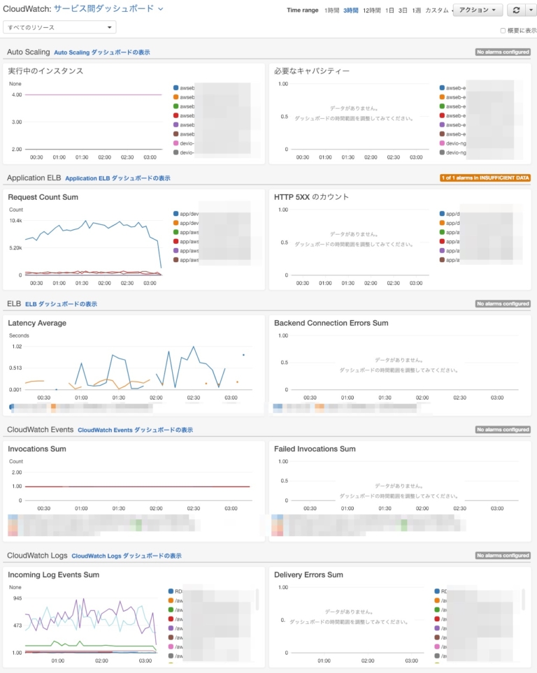 CloudWatchのAutomatic Dashboardsにより、主要なAWSリソースの稼働状況を一覧確認できるようになりました ... CloudWatchのAutomatic Dashboardsにより、主要なAWSリソースの稼働状況を一覧確認できるようになりました ...