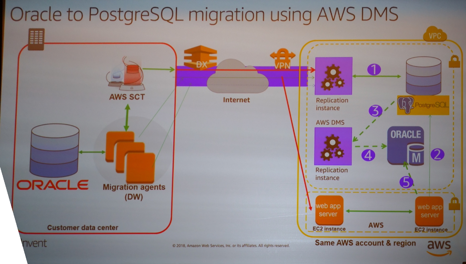 [レポート]gpsct406 Oracleからaurora Postgresqlへの移行に関するベストプラクティスとデザインパターン