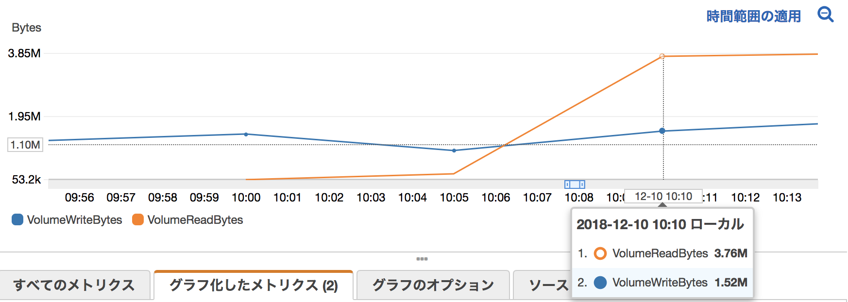EBSのIOPSとスループットをCloudWatchから確認してみる | DevelopersIO