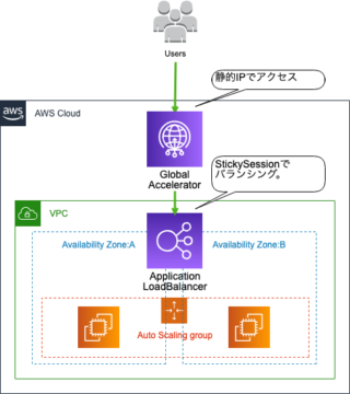 固定IPでALBのStickySessionを実現する | DevelopersIO