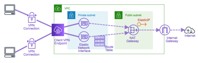 [AWS Client VPN] VPC を経由して固定のIPでインターネットへアクセスする | DevelopersIO