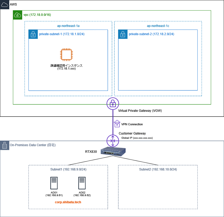 自宅とAWSをVPN接続してみた | DevelopersIO 自宅とAWSをVPN接続してみた | DevelopersIO