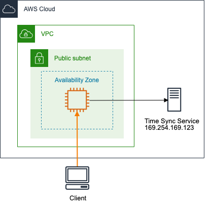 Amazon Time Sync Service で時刻同期した EC2 サーバから時刻同期する | DevelopersIO