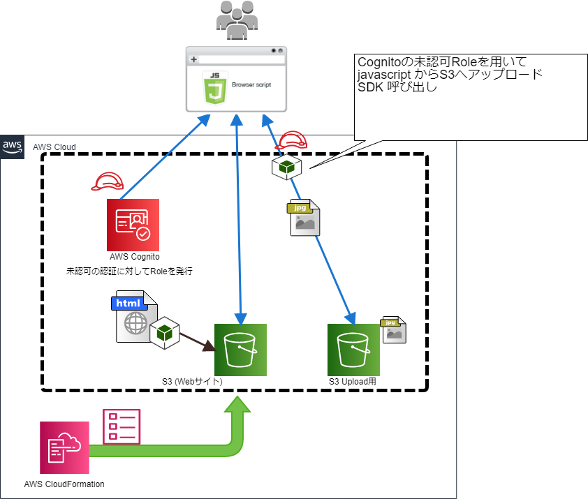 ブラウザjavascriptからのamazon S3へのアップロードの環境をcloudformationでサクッと作ってみた。 Developersio 