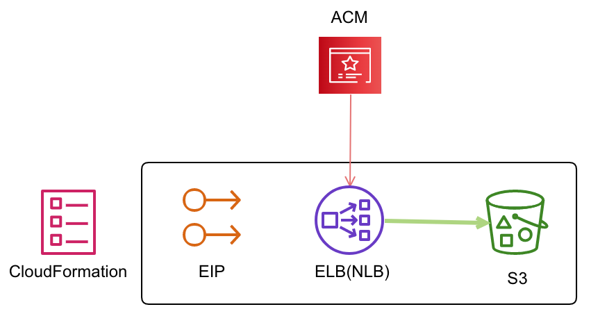 アクセスログを有効化したNLBとS3バケットをCloudFormationで作成してみた | DevelopersIO