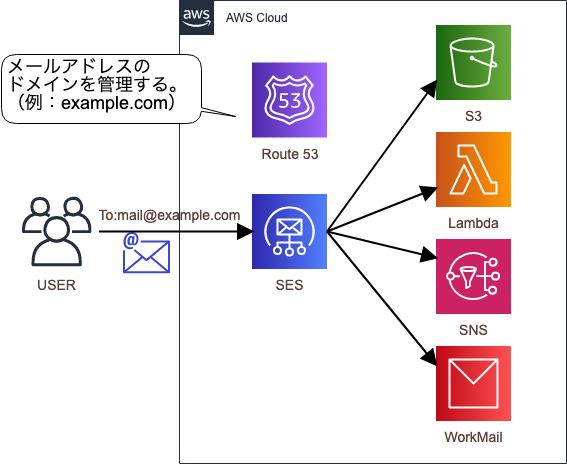 AWS再入門ブログリレー Amazon SES編 | DevelopersIO
