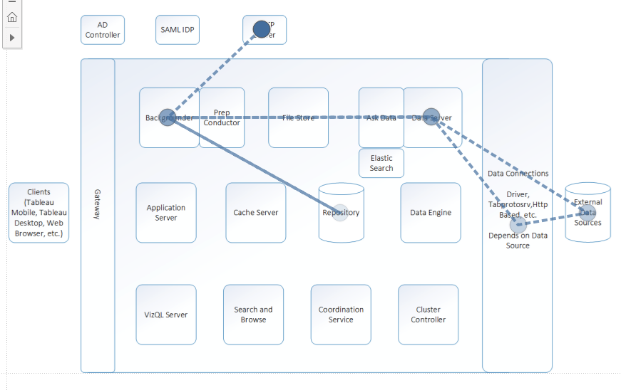 Tableau Serverの各機能を使った時の内部動作について理解する #tableau | DevelopersIO