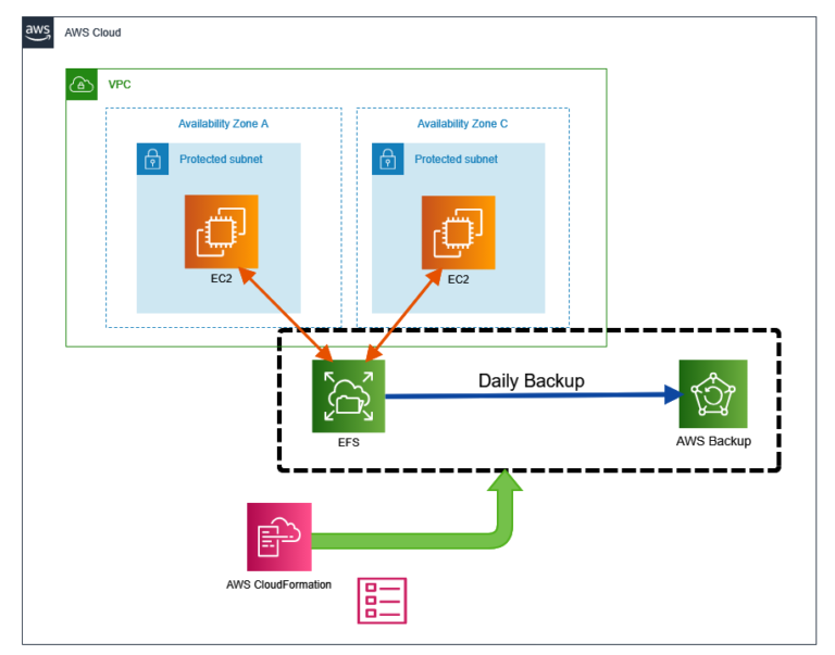 CloudFormation EFS AWS Backup Template DevelopersIO cloudformation-efs-aws-backup-template-developersio