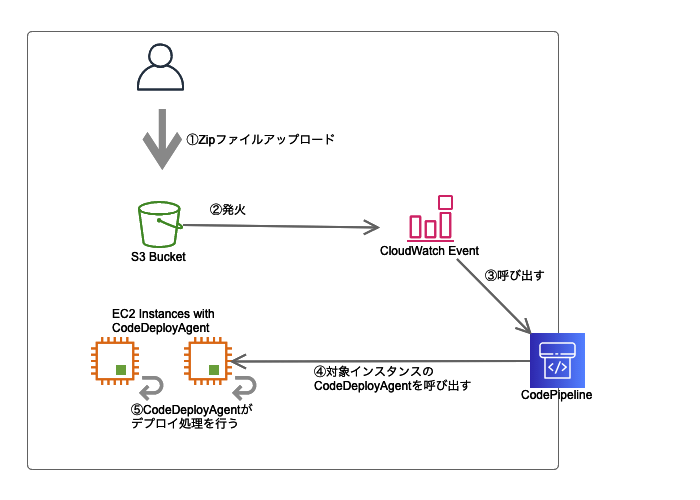 CodeDeploy,CodePipelineで、S3に置いたソースコードをEC2インスタンスにデプロイするパイプラインを作ってみた | DevelopersIO