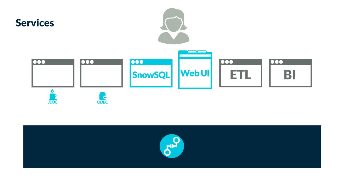 Snowflake のアーキテクチャーとキーコンセプトまとめ #SnowflakeDB | DevelopersIO