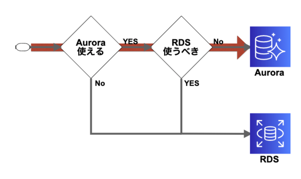 AuroraかRDSどちらを選ぶべきか比較する話をDevelopers.IO 2019 in OSAKAでしました #cmdevio ...